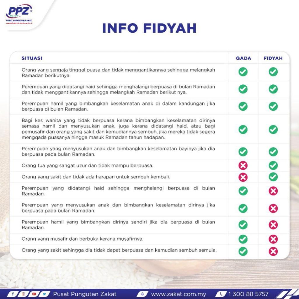 Kadar Fidyah Puasa 2024 Mengikut Negeri & Cara Bayaran Online