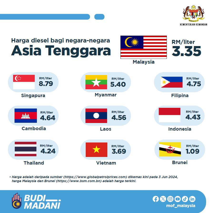 Harga Diesel RM3.35 Seliter di Sem. Malaysia Mulai 10 Jun 2024